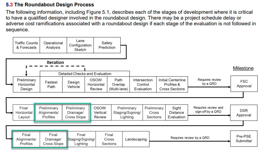 Roundabout: vertical design - introduction